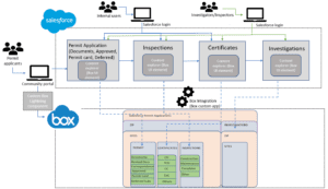 Accelerating The Permit Approval Process Using Box Integration With ...