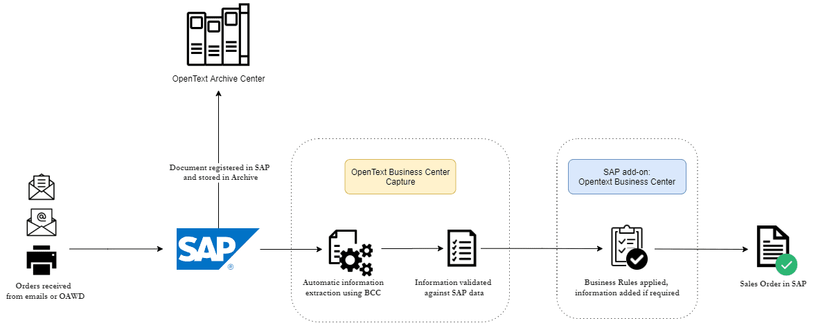 Sales Order Automation with OpenText BCC and SAP | Reva Solutions