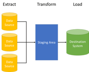 Content Migration Using ETL | Reva Solutions