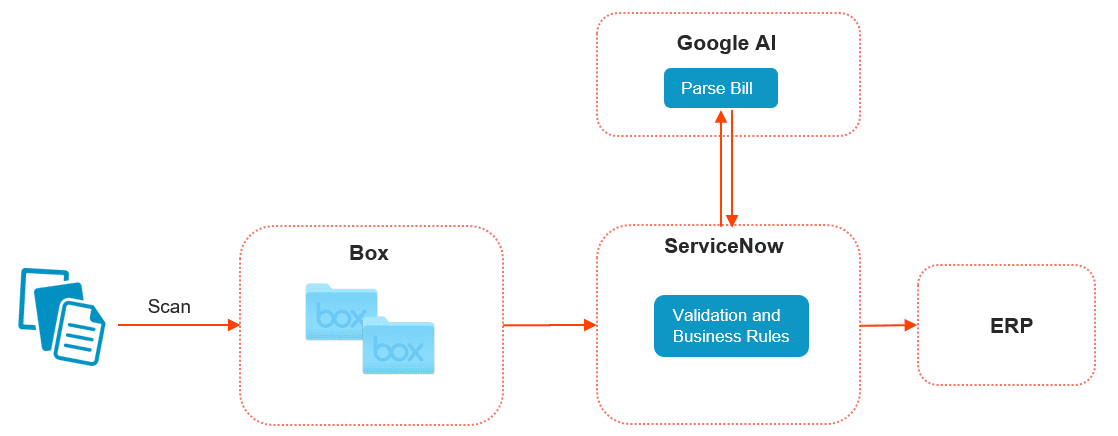Document AI: New Capture Solution from Google | Reva Solutions