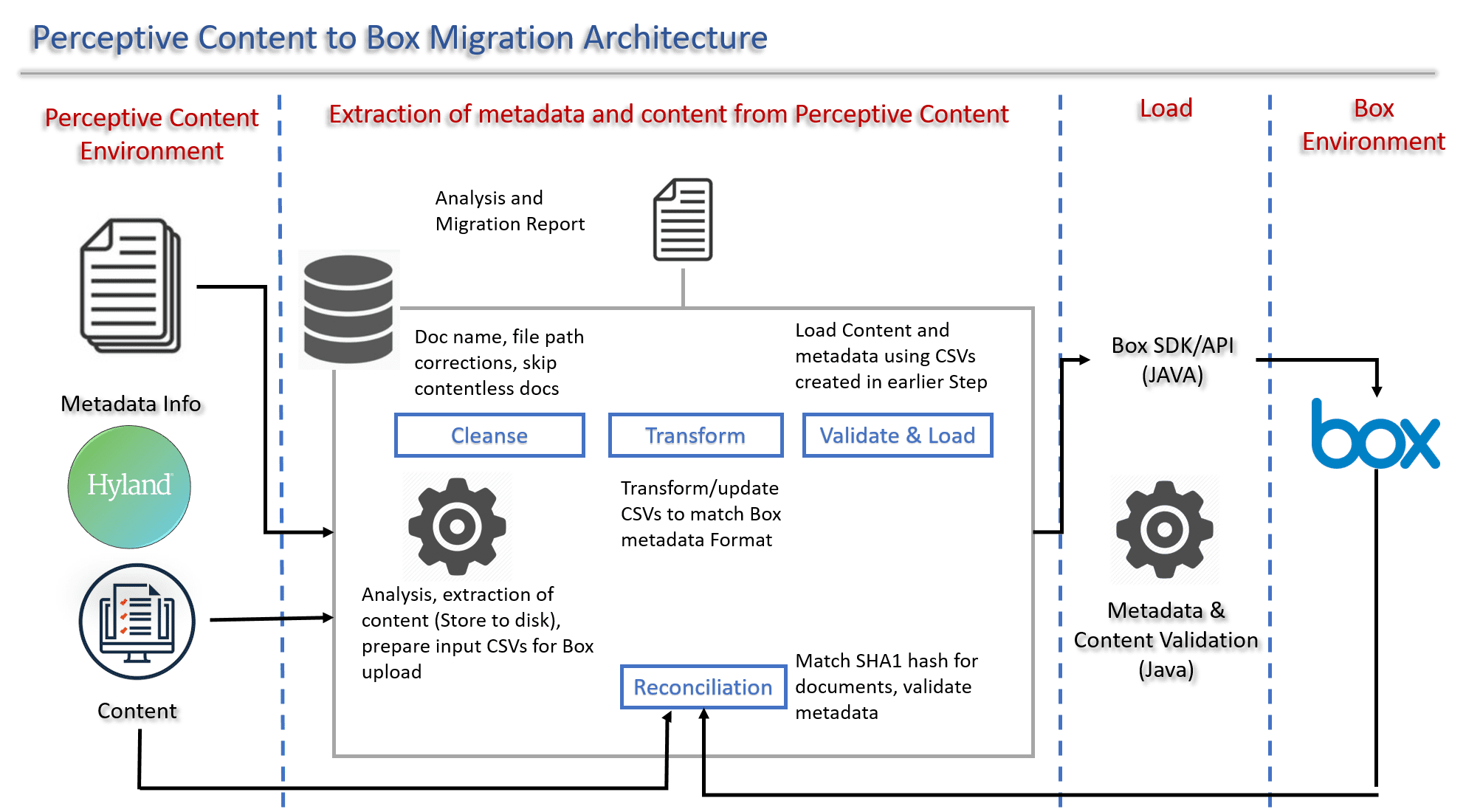Migration from Perceptive Contents (ImageNow) to Box